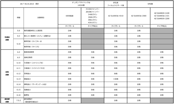 アゼアス®防護服 性能一覧表｜防護服・環境資機材｜アゼアス株式会社